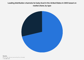 Baby food: leading distribution channels by type U.S. 2022| Statista
