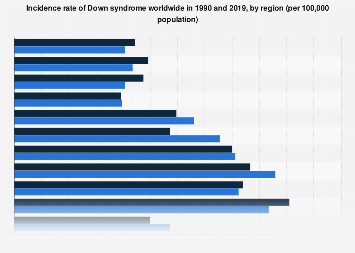 Global Down syndrome incidence rate by region| Statista