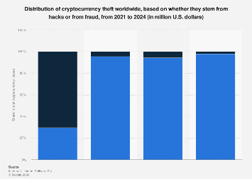 Crypto fraud vs. hacks distribution 2021-2024| Statista