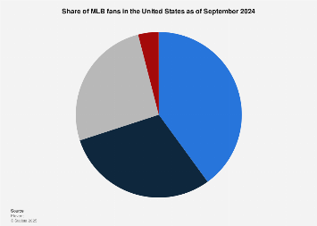 Share of MLB fans US 2024| Statista