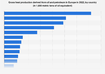 Europe: oil use for heat production by country| Statista