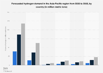 APAC: forecasted hydrogen demand by country 2050| Statista