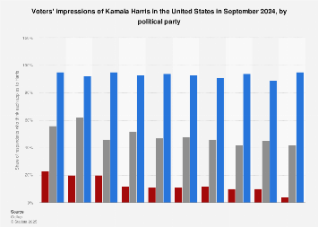 Voters' impressions of Harris by party U.S. 2024| Statista