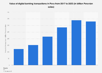 Peru: digital banking transaction value| Statista