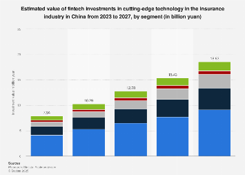 China: insurance industry fintech investment estimates by segment 2027 ...