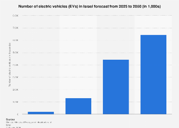 Forecast number of electric vehicles Israel 2050| Statista