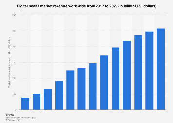 Digital health market revenue worldwide| Statista