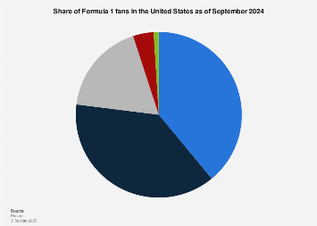 Share of Formula 1 fans US 2024| Statista
