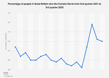 Kamala Harris popularity Britain 2025| Statista