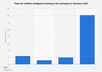 Further AI training in the workplace Germany 2023| Statista