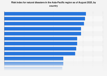 APAC: risk index for natural disasters by country 2024| Statista