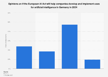 European AI Act and businesses AI attitudes Germany| Statista