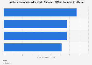 Beer consumer by frequency Germany 2023 | Statista