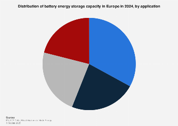 Europe battery storage capacity by service 2024| Statista