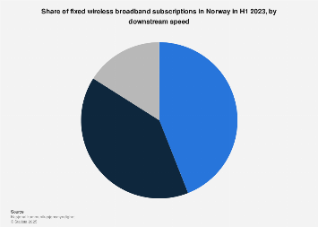Norway: Fixed wireless broadband subscriptions by speed| Statista