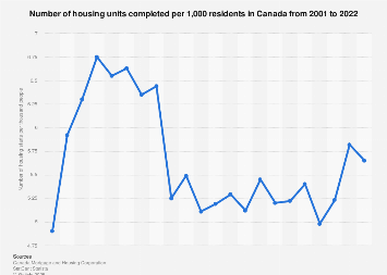 Housing completions per capita Canada| Statista