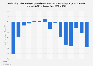 Turkey: government net lending/borrowing share in GDP 2023| Statista