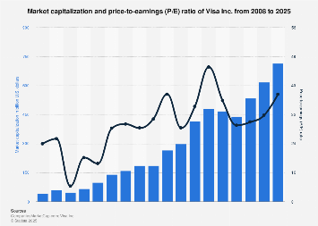 Visa market cap and P/E ratio 2008-2025| Statista