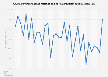 Premier League draw percentage by season 2024| Statista