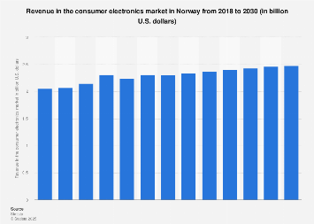 Revenue of consumer electronics Norway 2018-2029 | Statista