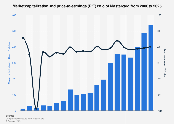 Mastercard market cap and P/E ratio 2006-2025| Statista