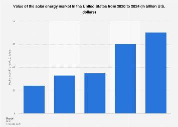 Market value of solar market U.S. 2024| Statista