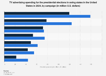 TV ad spend in U.S. elections by swing state 2024| Statista