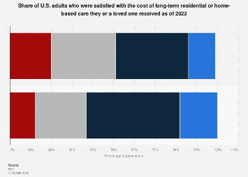 Satisfaction with cost of long-term care U.S.| Statista