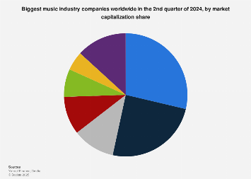 Top music companies worldwide by market cap share 2024| Statista