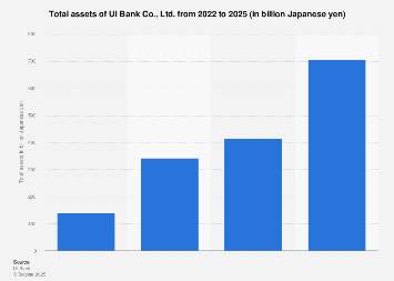 UI Bank: total assets 2025| Statista