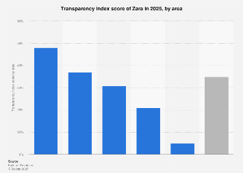 Zara transparency score, by area 2025| Statista