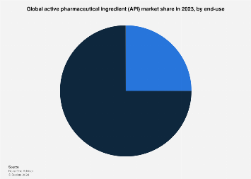 Global APIs market distribution by end-use 2023| Statista