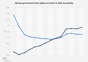 Government bonds yield curve Germany 2025| Statista