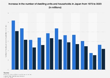 Japan: increase in number of housing units and households 2023| Statista