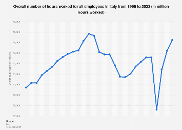 Italy: overall hours worked 2023| Statista