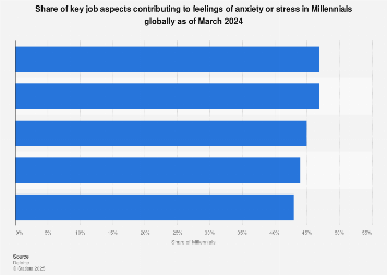Job factors contributing to stress in Millennials globally 2024 | Statista