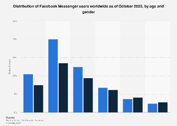 Facebook Messenger use by age and gender 2025| Statista