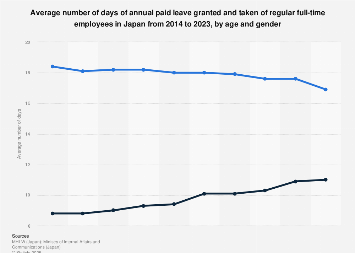 Japan: paid leave granted and taken of full-time employees| Statista