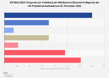 US-Wahl 2024 - Prognose für das Ergebnis nach Wahlleuten| Statista