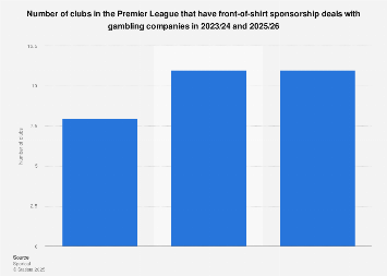 Premier League clubs with gambling sponsors on shirts 2025| Statista