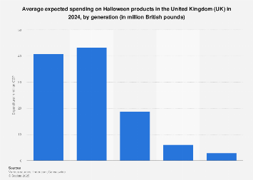 Halloween spending in the UK 2024, by generation| Statista