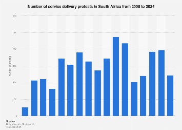 South Africa: service delivery protests 2024| Statista