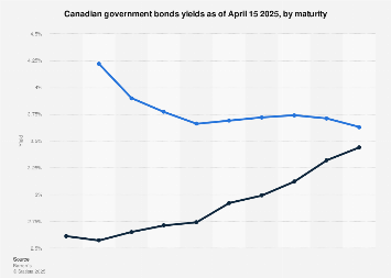 Government bonds yield curve Canada 2025| Statista