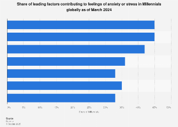 Factors contributing to stress in Millennials globally 2024 | Statista
