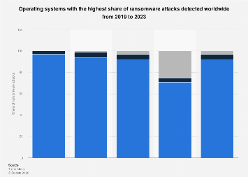 Operating systems hit with ransomware 2023| Statista