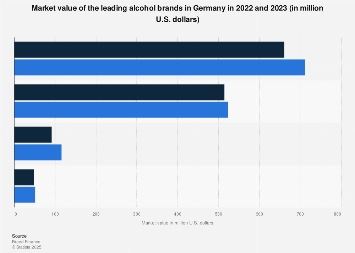 German alcohol brands market value 2023| Statista