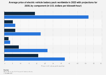 EV battery pack prices worldwide 2023-2030| Statista