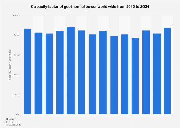 Geothermal power capacity factor worldwide 2024| Statista