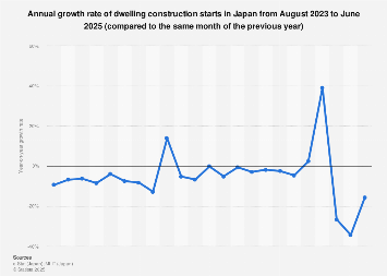 Japan: monthly housing starts annual growth 2025| Statista