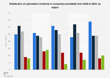 Global cyberattacks by region 2024| Statista